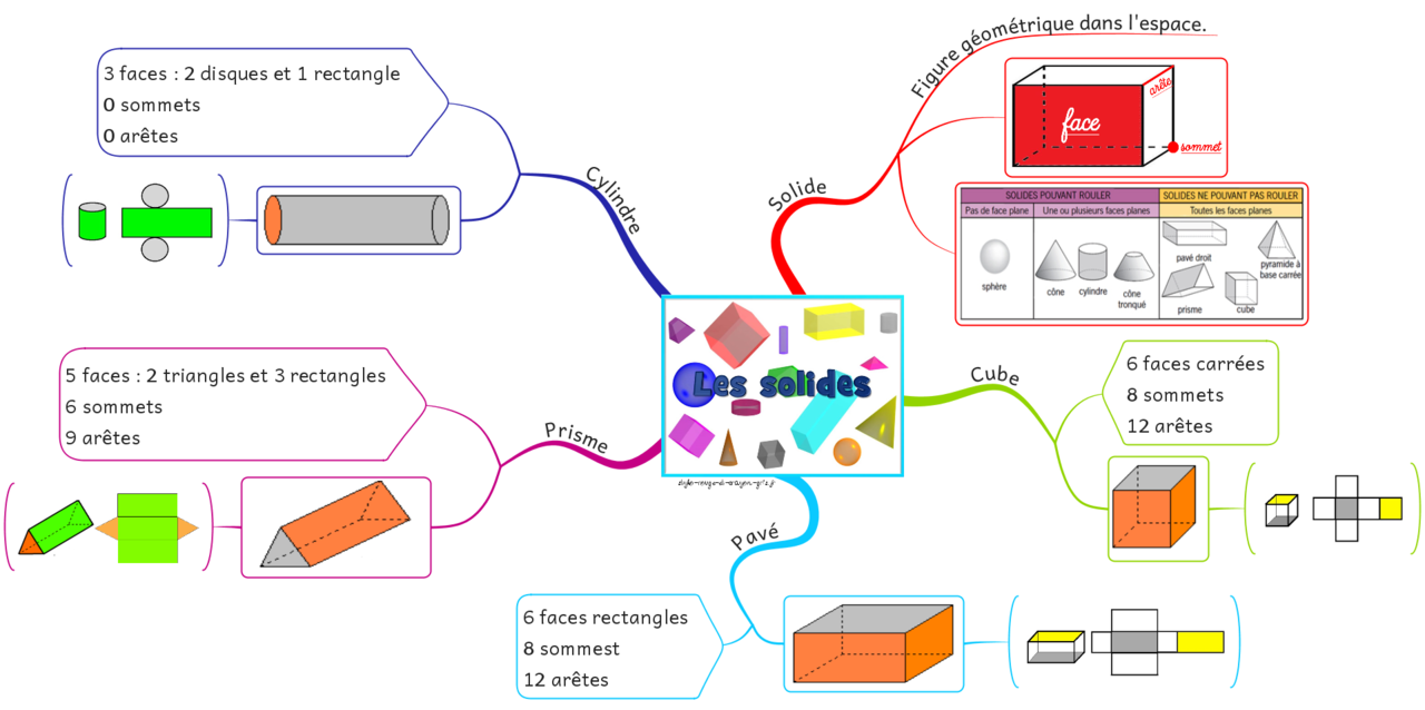 Carte mentale prismes et cylindres