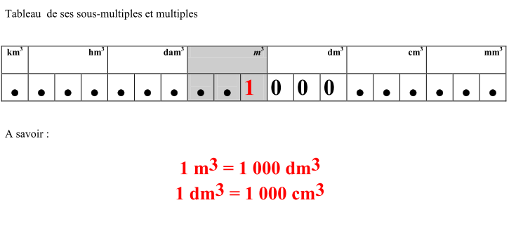 Les unités de volume cours