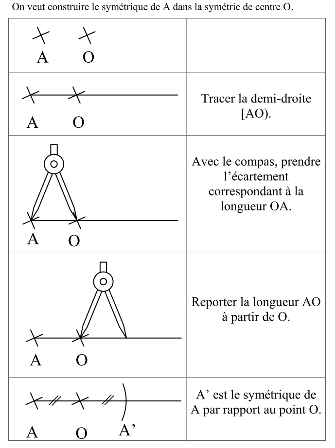 Définition du symétrique d'un point