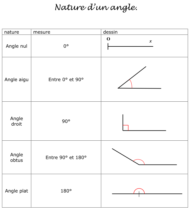 Nature des angles cours